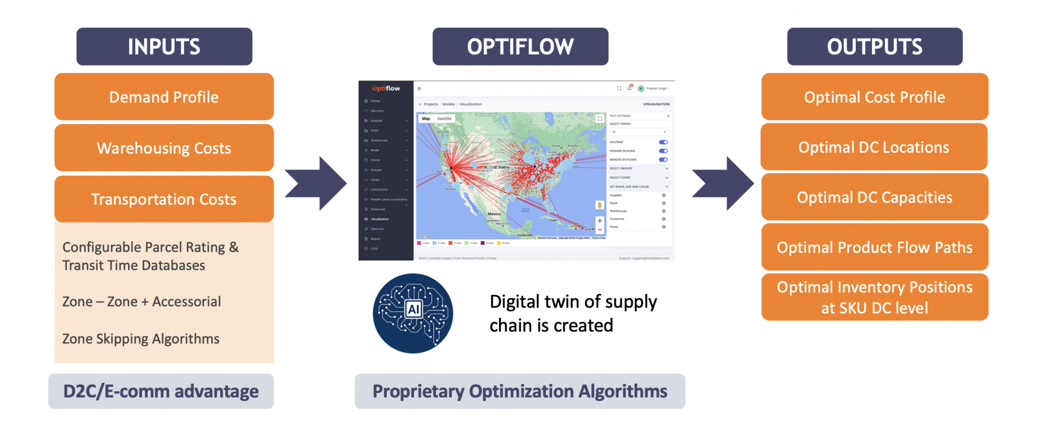 Using digital twin for inventory planning in E-commerce distribution network - Lambda SCS